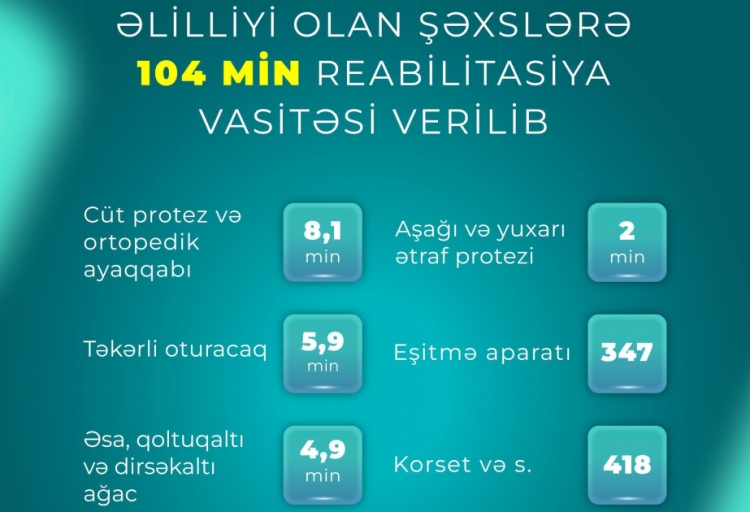 Əlilliyi olan şəxslərə 104 min reabilitasiya vasitəsi verilib - Ayna.az